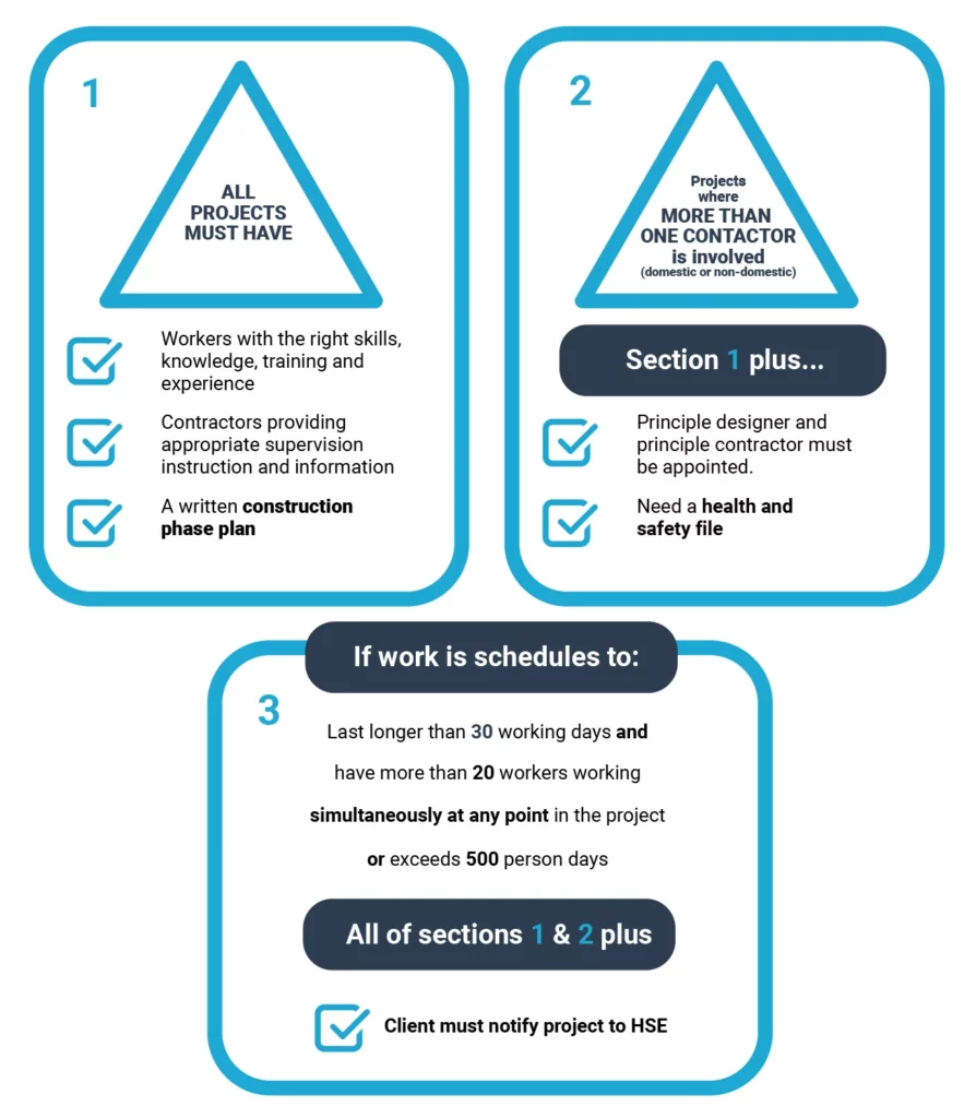 Health and Safety in Construction – HS File Requirements | Notify ...