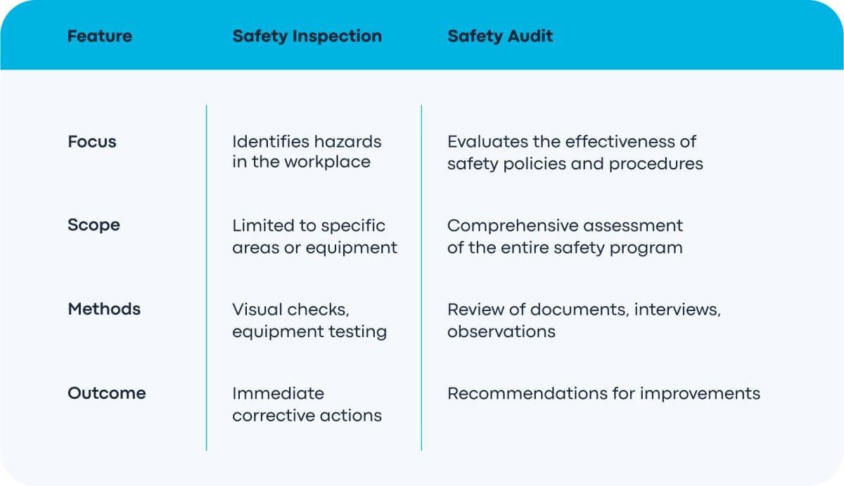 Your Guide to Effective Health and Safety Inspections | Notify Technology